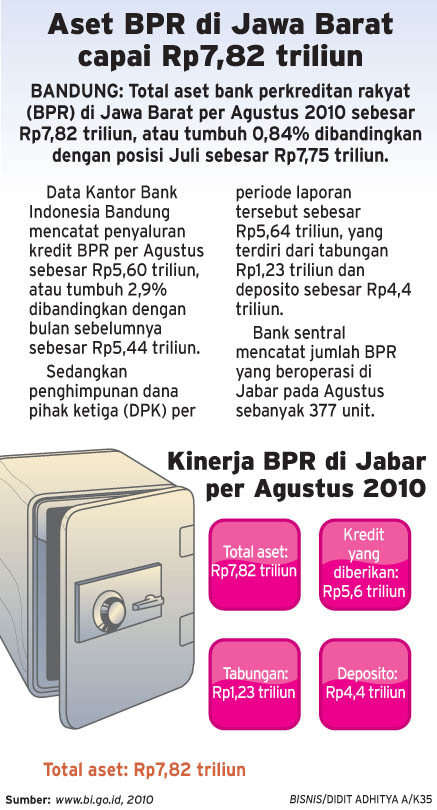 Aset BPR di Jawa Barat capai Rp7,82 triliun