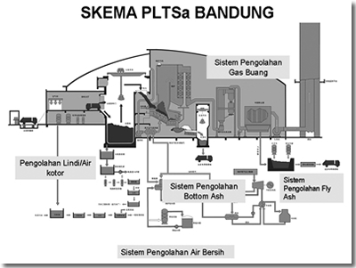 BRIL Klaim Incinerator PLTSa Gede Bage Cocok Untuk Sampah Bandung