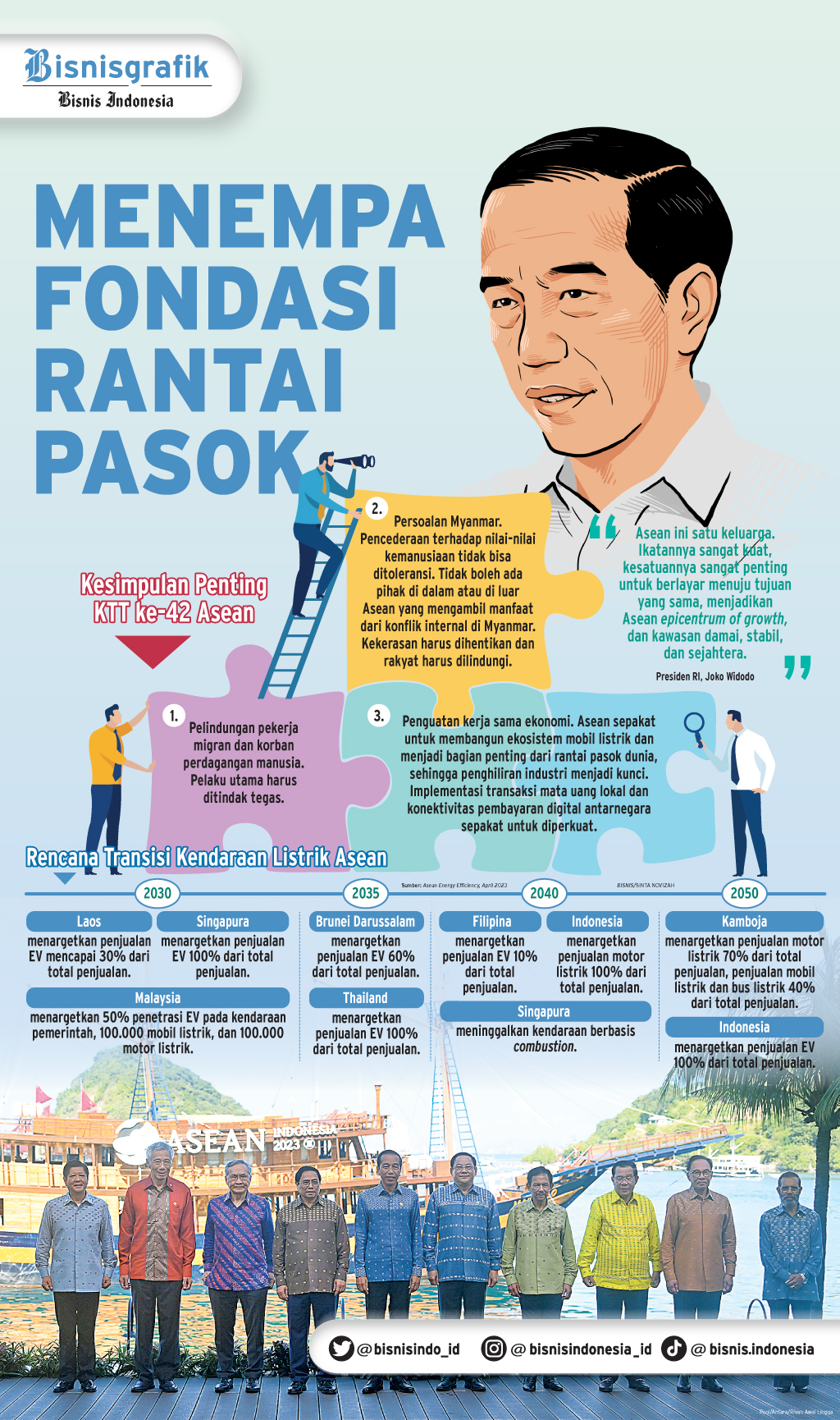KTT KE-42 ASEAN : Menempa Fondasi Rantai Pasok - Koran.bisnis.com