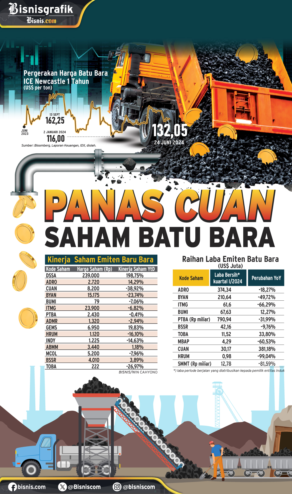 STRATEGI INVESTASI : Panas Cuan Saham Batu Bara - Koran.bisnis.com