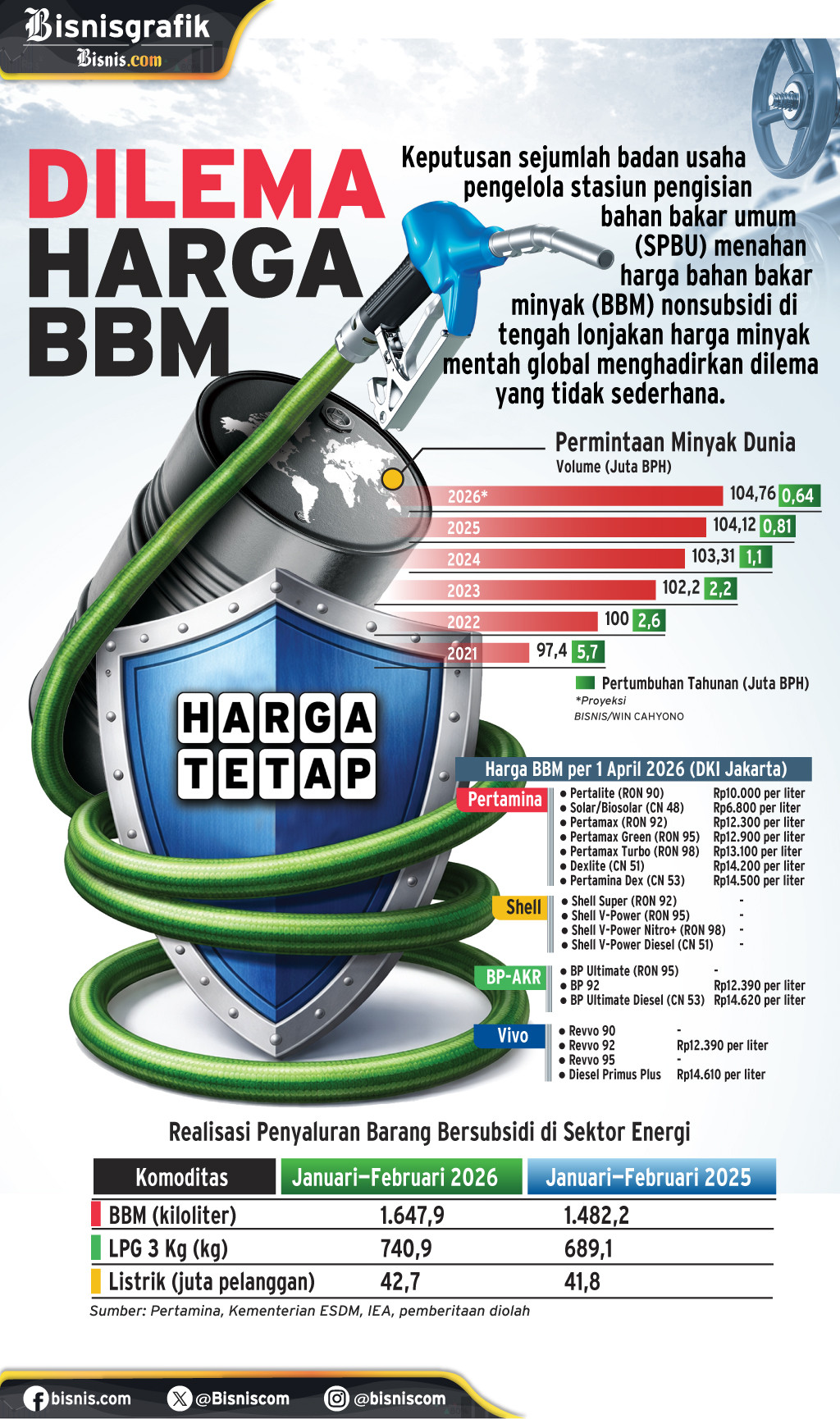 Dilema Harga BBM