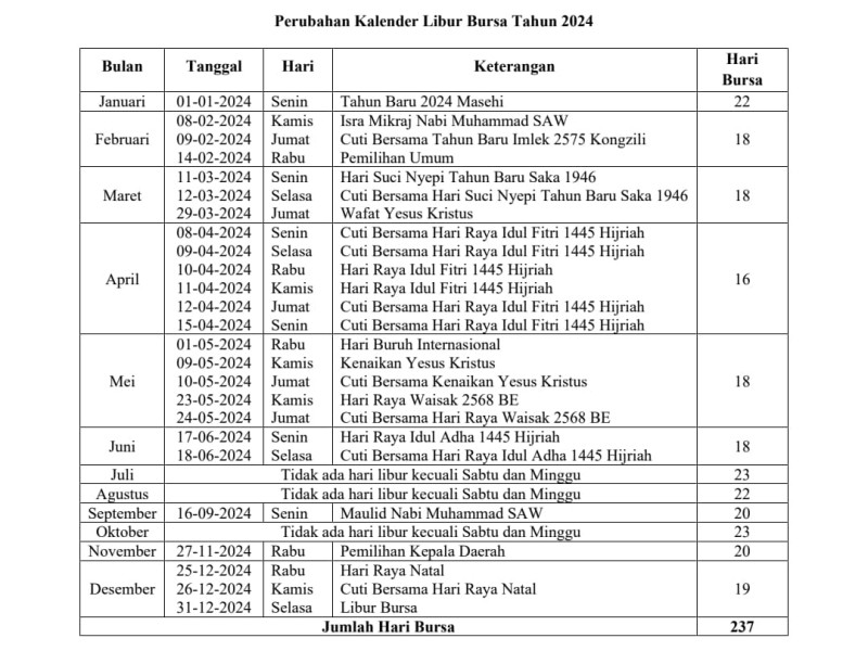 Ada Pilkada Serentak, Cek Jadwal Libur Perdagangan Bursa Terupdate 2024