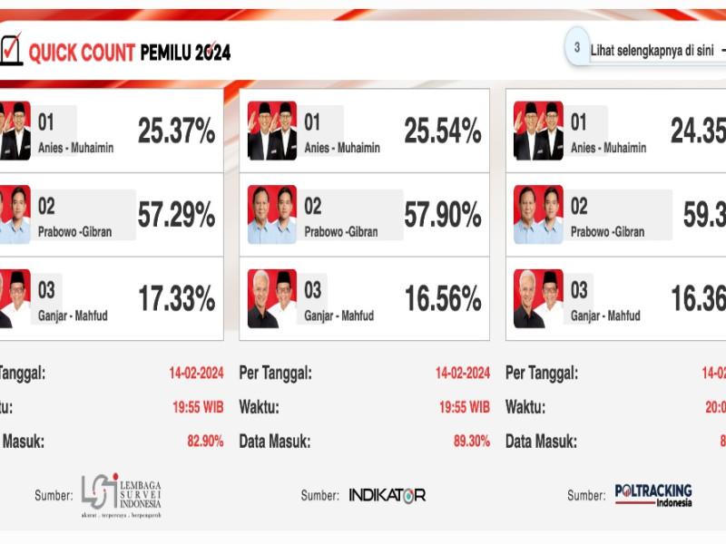 Prabowo Gibran Unggul Quick Count Pilpres 2024 Sejumlah Saham Menadah Tuah