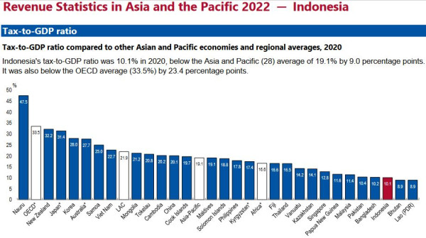 Sewindu Jokowi, Rasio Pajak RI Masih Betah di Dasar Jurang