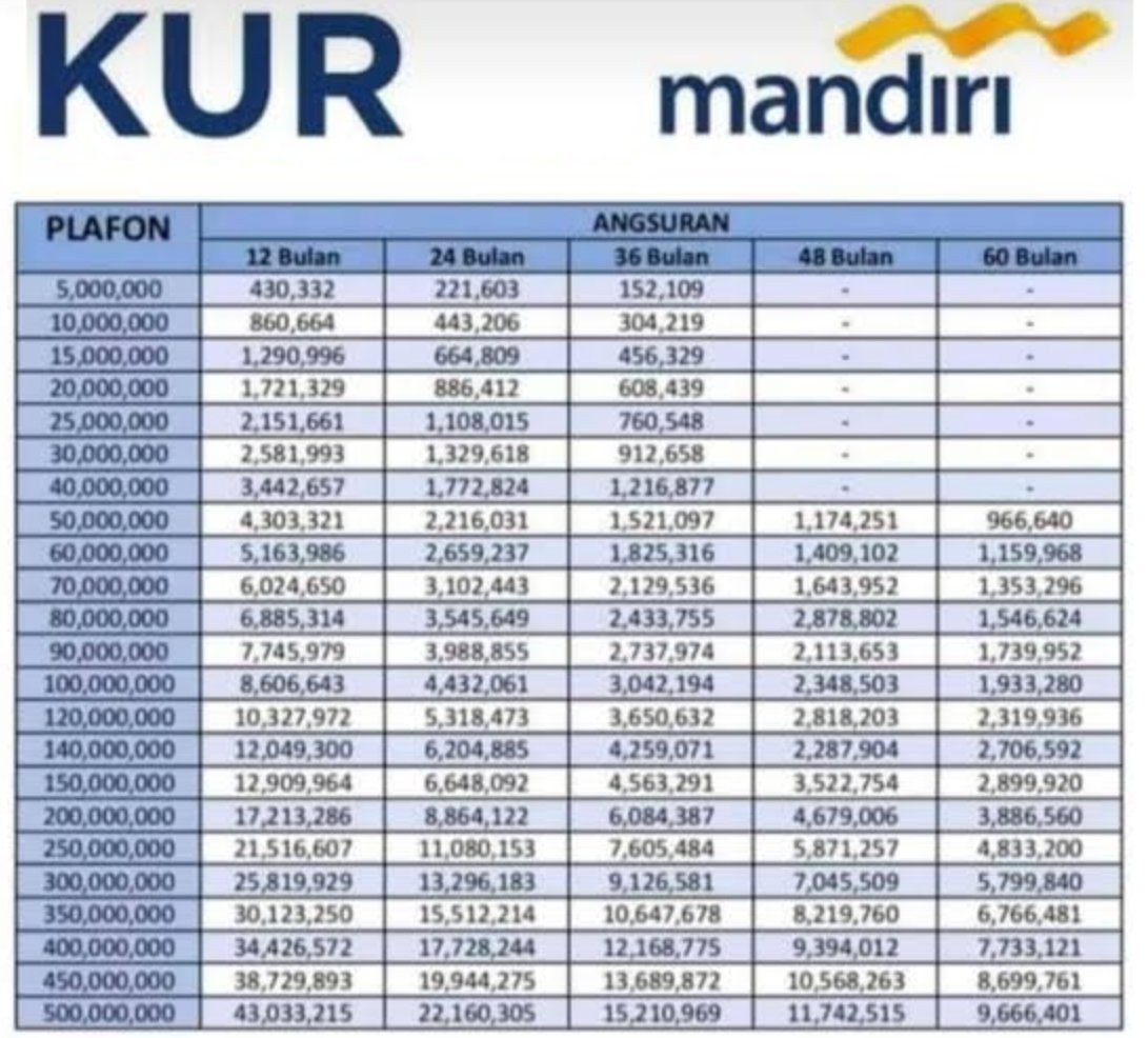 Simulasi Cicilan KUR Bank Mandiri 2025 Bunga 6 Persen Pinjaman Rp5 Juta- 500 Juta, Ini Syaratnya ...