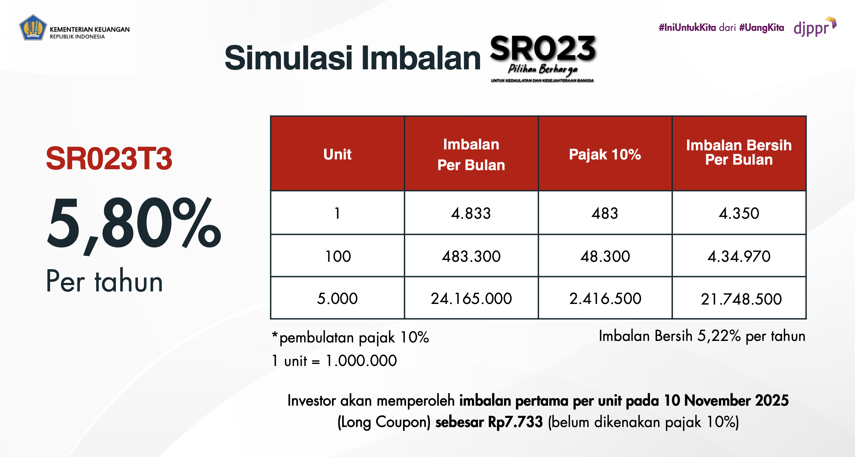 Menakar Magnet Sukuk Ritel SR023 di Tengah Ekspektasi Penurunan Suku ...