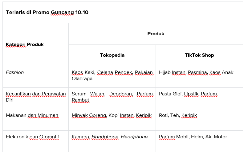 Tokopedia dan TikTok Shop Dorong Pertumbuhan Merata lewat Promo Guncang