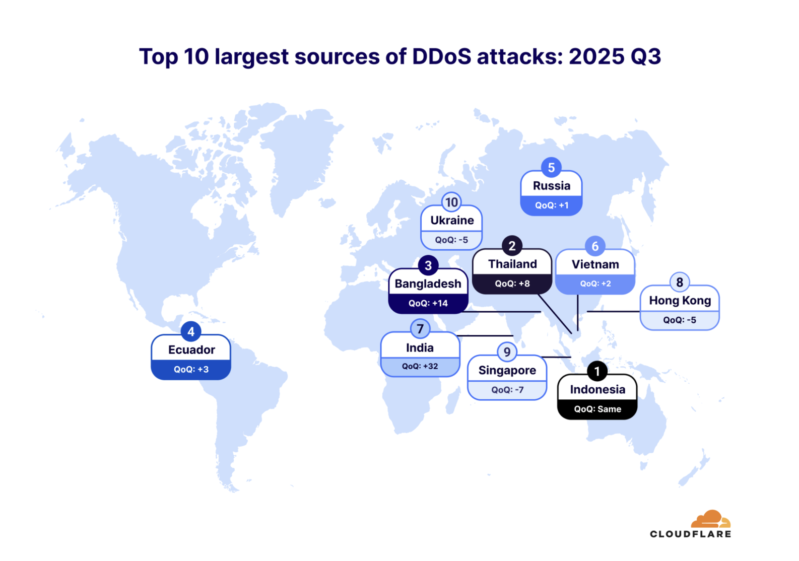 Cloudflare: Indonesia Sumber Serangan DDoS Terbesar di Dunia Kuartal III/2025