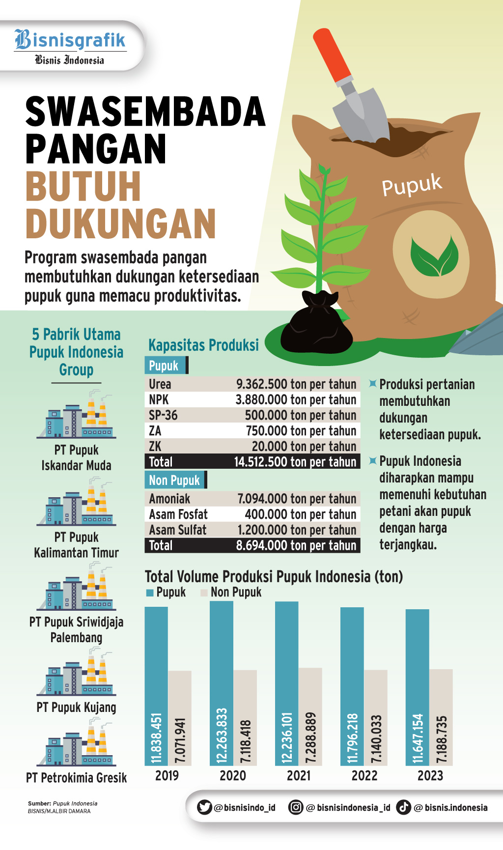 Transformasi Pupuk Indonesia Jaga Kedaulatan Pangan Nasional