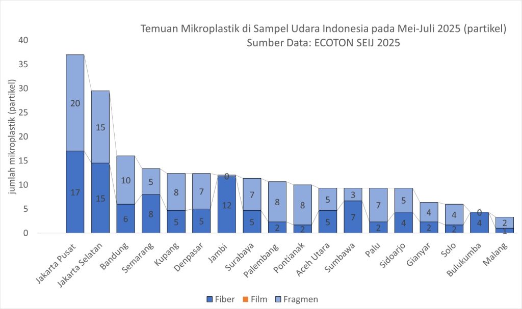 Daftar 18 Kota Indonesia yang Terkontaminasi Hujan Mengandung Mikroplastik, Tertinggi di Jakpus
