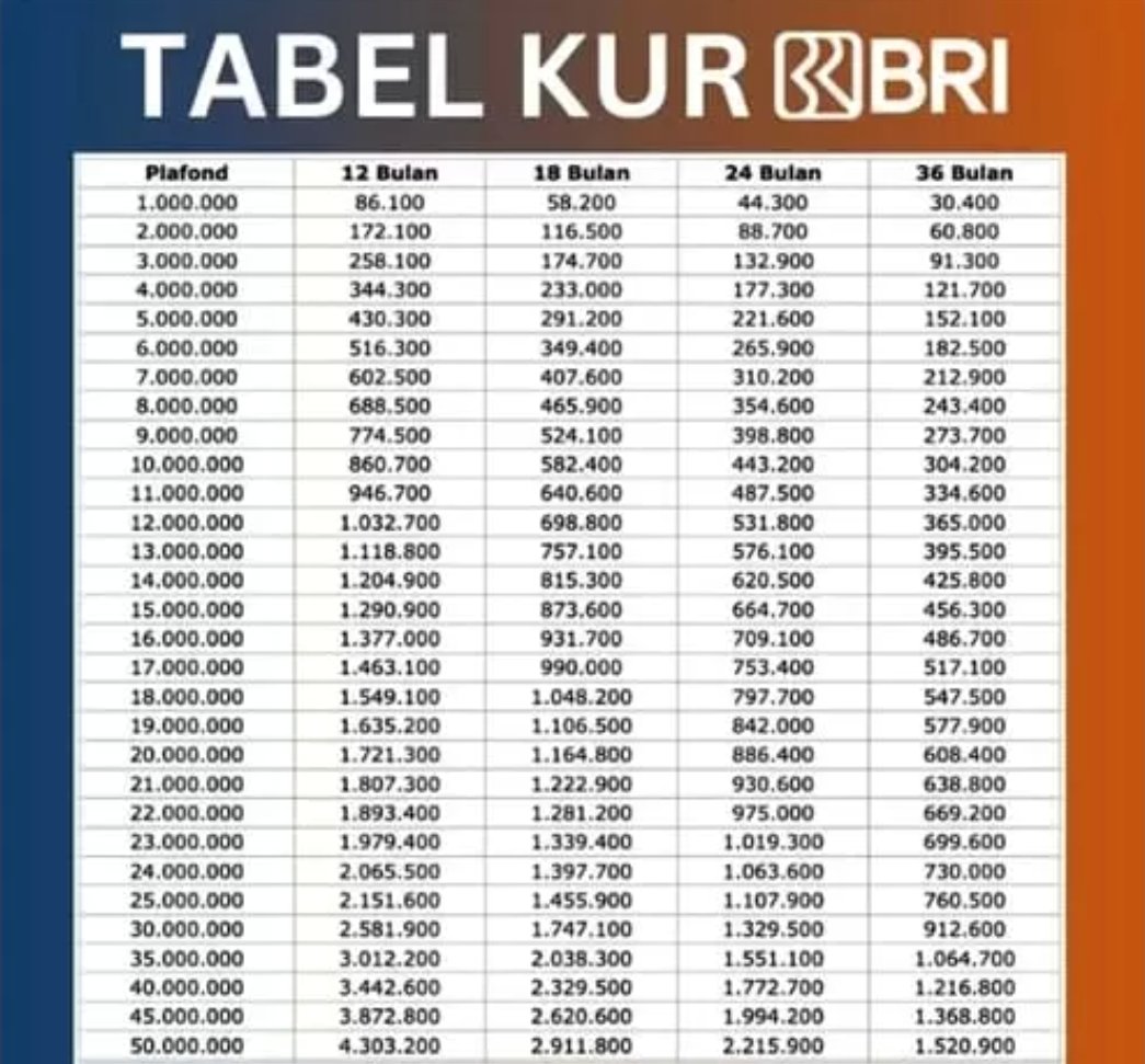 KUR BRI 2025: Syarat Pengajuan, Bunga, dan Tabel Angsuran